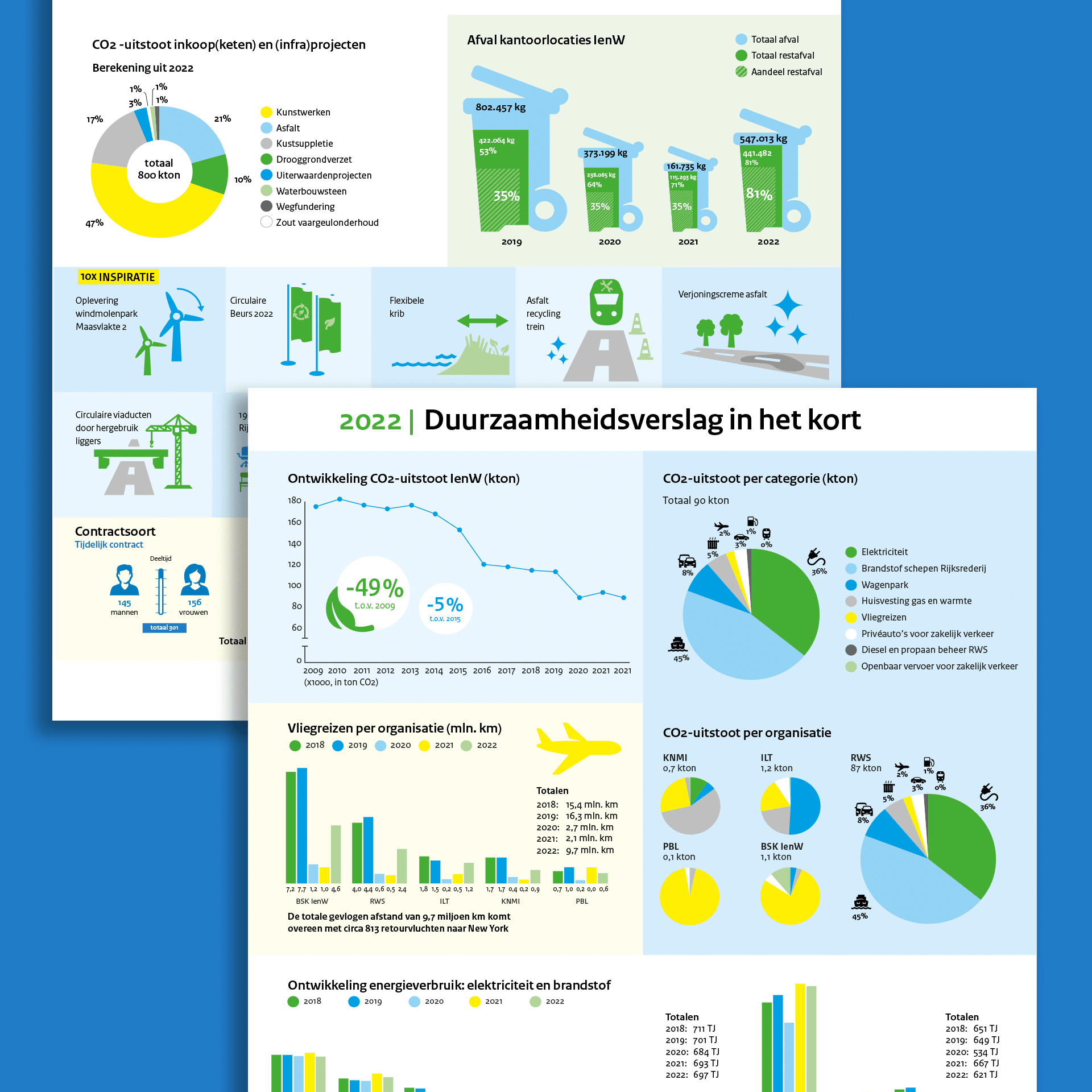 Duurzaamheidsverslag voor IenW - Sabel Communicatie
